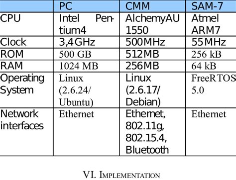 Used Hardware For Testing The New Table Driven Approach Download Table