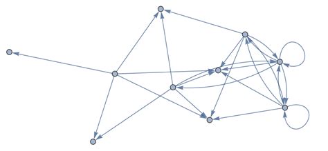 Graphs And Networks Elementary Introduction To The Wolfram Language