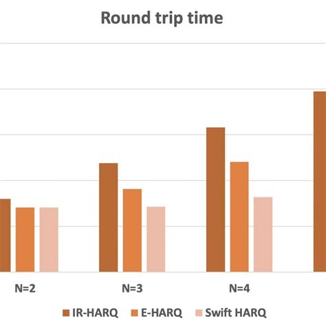 Comparing The Two Way Latency With Different Maximum Numbers Of Download Scientific Diagram