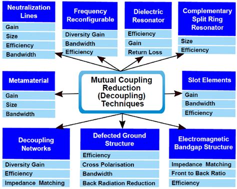 Different Mutual Coupling Reduction Techniques Kumar Et Al 2020 Download Scientific Diagram