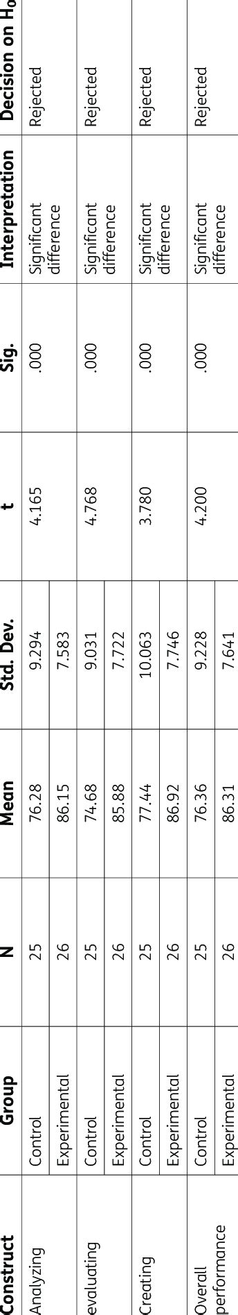 Delayed Post Test Performance Comparisons Between Groups Download Scientific Diagram