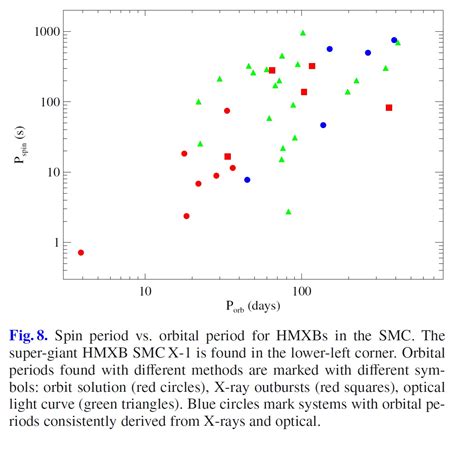 The Be X Ray Binary Spin Orbit Data Secret Of The Pulsars