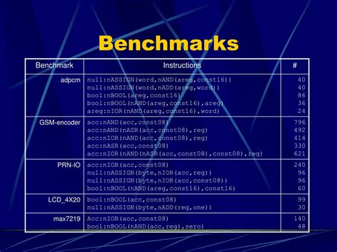 Ppt Macro Instruction Synthesis For Embedded Processors Powerpoint