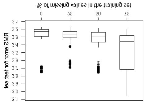 Boxplots Showing The Main Distribution Parameters Of The Rms Error For