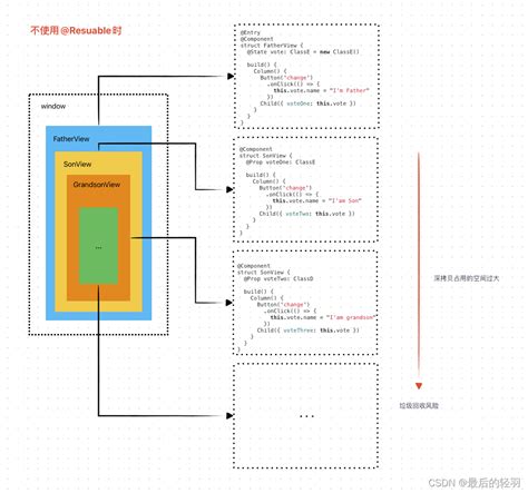 深入鸿蒙开发 如何使用好 ArkUI 的 Reusable CSDN博客