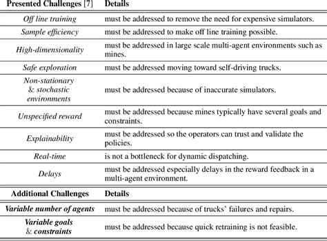 Table 1 From Challenges Of Applying Deep Reinforcement Learning In