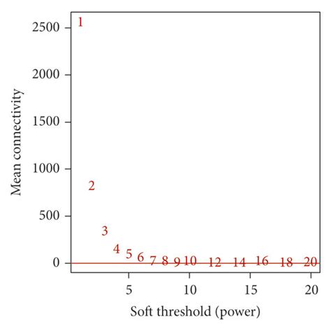 Sample Clustering And Determination Of Soft Threshold Power In The