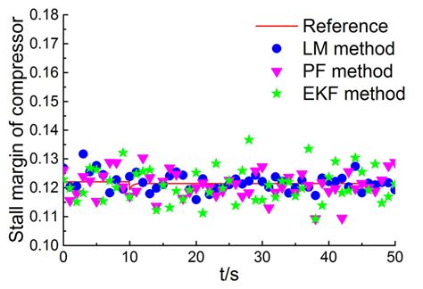 Reference And Estimated Surge Margin Of Compressor In The Abrupt Fault Download Scientific