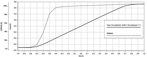 Simulated Minimummaximum Input Common Mode Voltage Responese