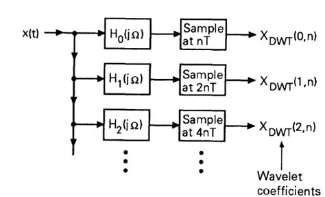 Reference Request Wavelet Coefficients Algorithm For Haar System Signal Processing Stack