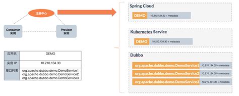 应用级服务发现 Apache Dubbo