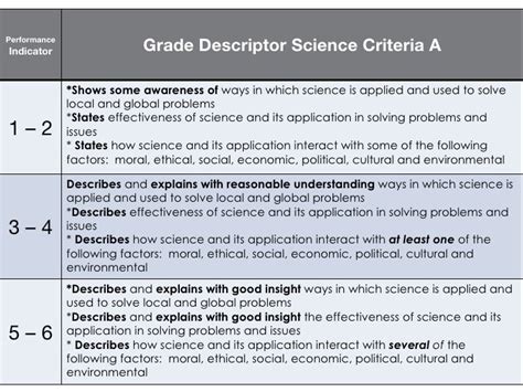Mesa Middle School Myp Grading Presentation