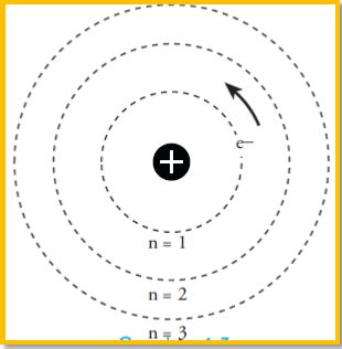 Model Atom Bohr Biology Page
