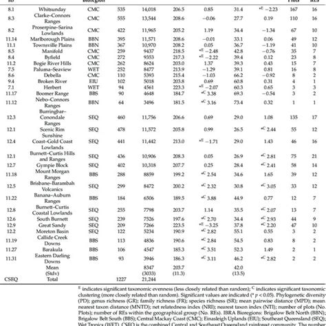 Summary Of Cqc And Seq Subregion Diversity Based On Plot Species Data Download Scientific Diagram