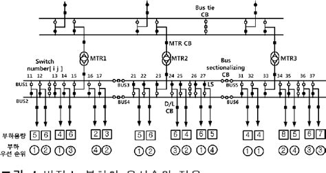 Figure 1 From A Restoration Automation Algorithm On A Fault In Substation Of Scada Coordinated