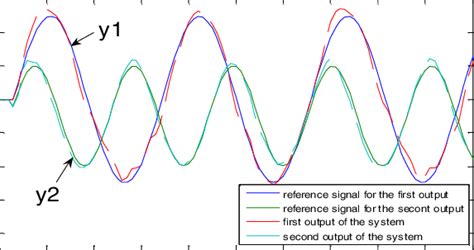 The Output Trajectories And The Reference Signals It Can Be Seen From