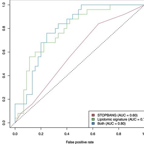 Receiver Operating Characteristic Curves For Predicting Severe Osa In