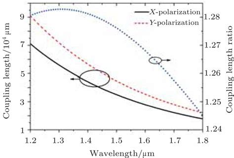 Coupling Length And Coupling Length Ratio Versus The Operable Download Scientific Diagram