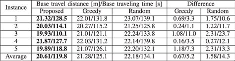 Table I From Optimal Order Pick And Place Of Objects In Cluttered Scene