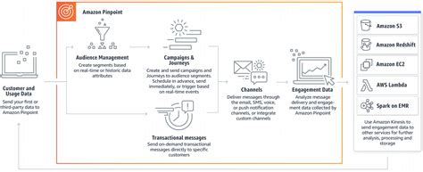 secure healthcare scheduling with amazon pinpoint and tensoriot aws