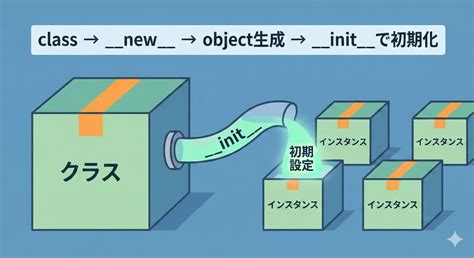 【python】initコンストラクタの使い方｜selfの正体から応用パターンまで エーテリア