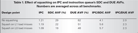 Table 1 From Reducing The Soft Error Rate Of A High Performance Microprocessor Semantic Scholar