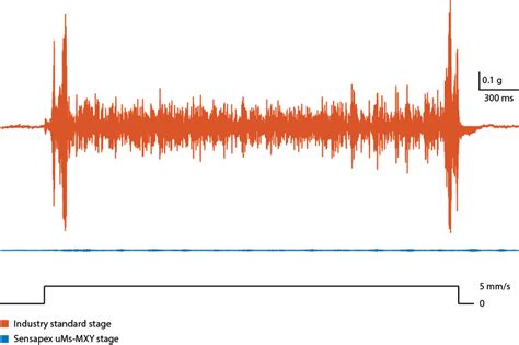 Avoiding Microscope Stage Vibrations