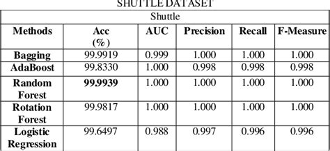 Table I From A Stacking Based Ensemble Learning Method For Outlier Detection Semantic Scholar