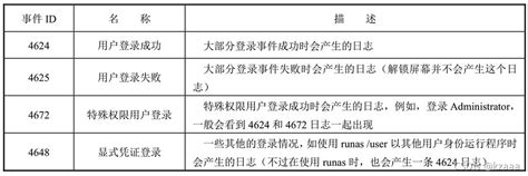 【安全服务】应急响应1：流程、排查与分析 服务器应急响应流程 csdn博客