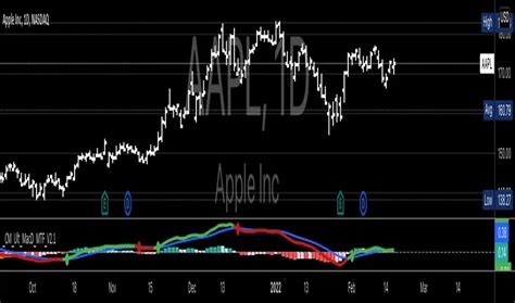 CM MACD Custom Indicator Multiple Time Frame V By ChrisMoody TradingView