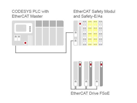 Codesys Safety For Ethercat Safety Module Sl Emea Technology