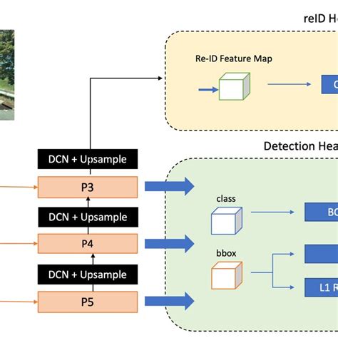 Yolox Decoupled Detection Head [25] Download Scientific Diagram