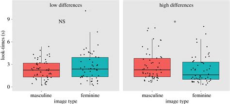 Boxplots Overlaid With Raw Data Comparing Subjects Look Times For Download Scientific