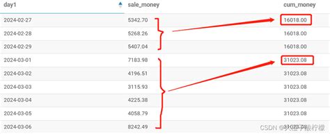 Sql:窗口函数之oversql Over函数 Csdn博客 Sql:窗口函数之oversql Over函数 Csdn博客