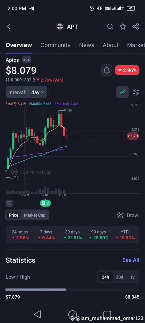 Apt Buy Market Price And Sl 7 Profit Book Iammuhammadomar100