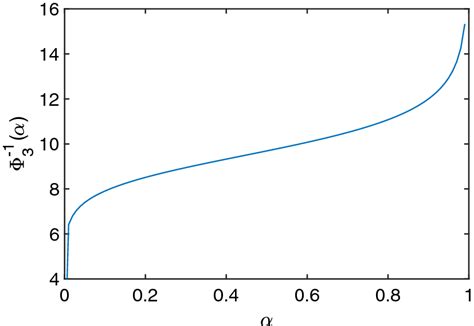 The Inverse Uncertainty Distribution Download Scientific Diagram