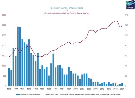 Oil Spills Graph