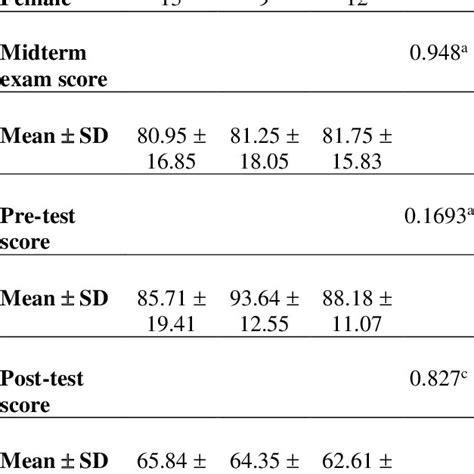 Statistical Analysis Between Groups For Age Gender Midterm Exam Download Scientific Diagram