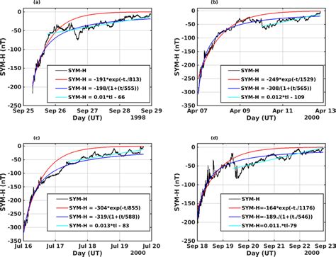 The Temporal Variation Of Sym−h Index For The Recovery Phase Of Download High Quality