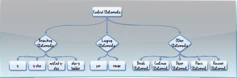 Controlstatements Forem