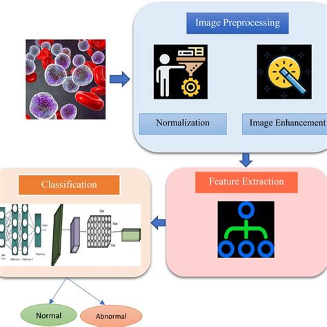 Acute Lymphoblastic Leukemia All Statistics [1] Download Scientific Diagram
