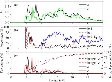 Optical Properties And Band Contribution For Cspbco 3 F A Imaginary Download Scientific