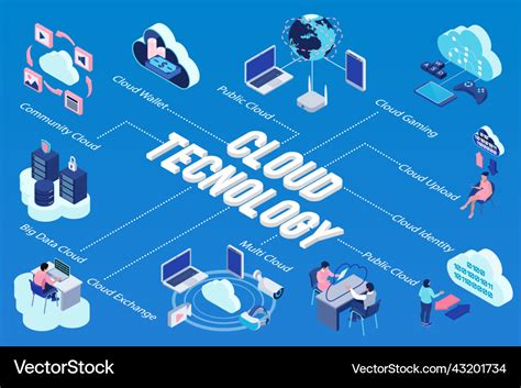Isometric Cloud Technology Flowchart Royalty Free Vector