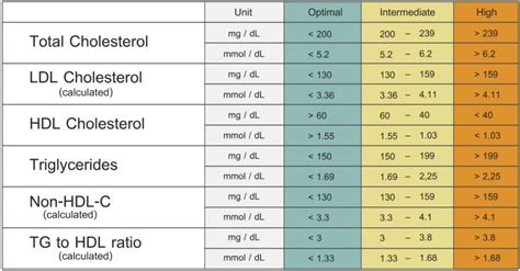 Cholesterol Levels Charts Amulette