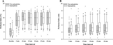 Changes In A The Perfusion Index And B The Perfusion Index Ratio Download Scientific