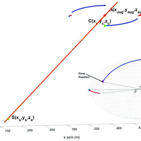 Rotation Of Uavs And A Line Passing Through Augmented Point And Download Scientific Diagram