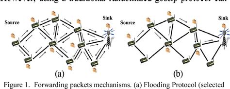 Figure 1 From A Fuzzy Gossip Routing Protocol For An Energy Efficient