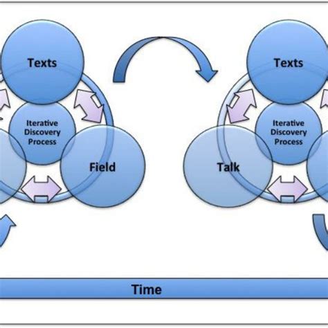 Conceptual Model Of Key Elements Of Research And Discovery Download Scientific Diagram