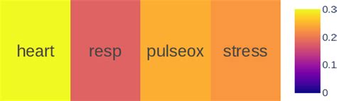 Figure 3 From A Self Supervised Framework For Improved Data Driven Monitoring Of Stress Via