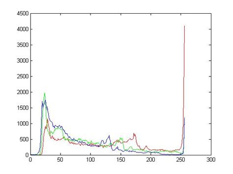 Cara Menampilkan Histogram Citra Rgb Pada Matlab